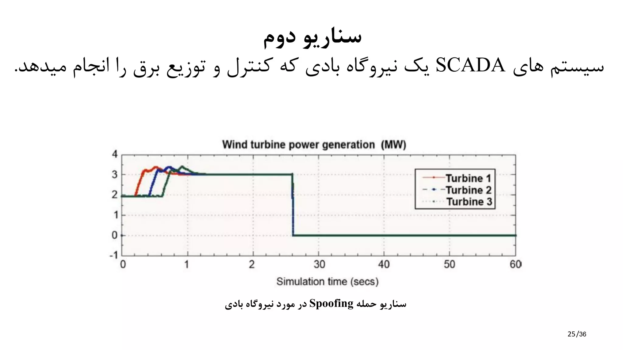 Securing Cloud Based Scada Systems For Iot Applications Ppt