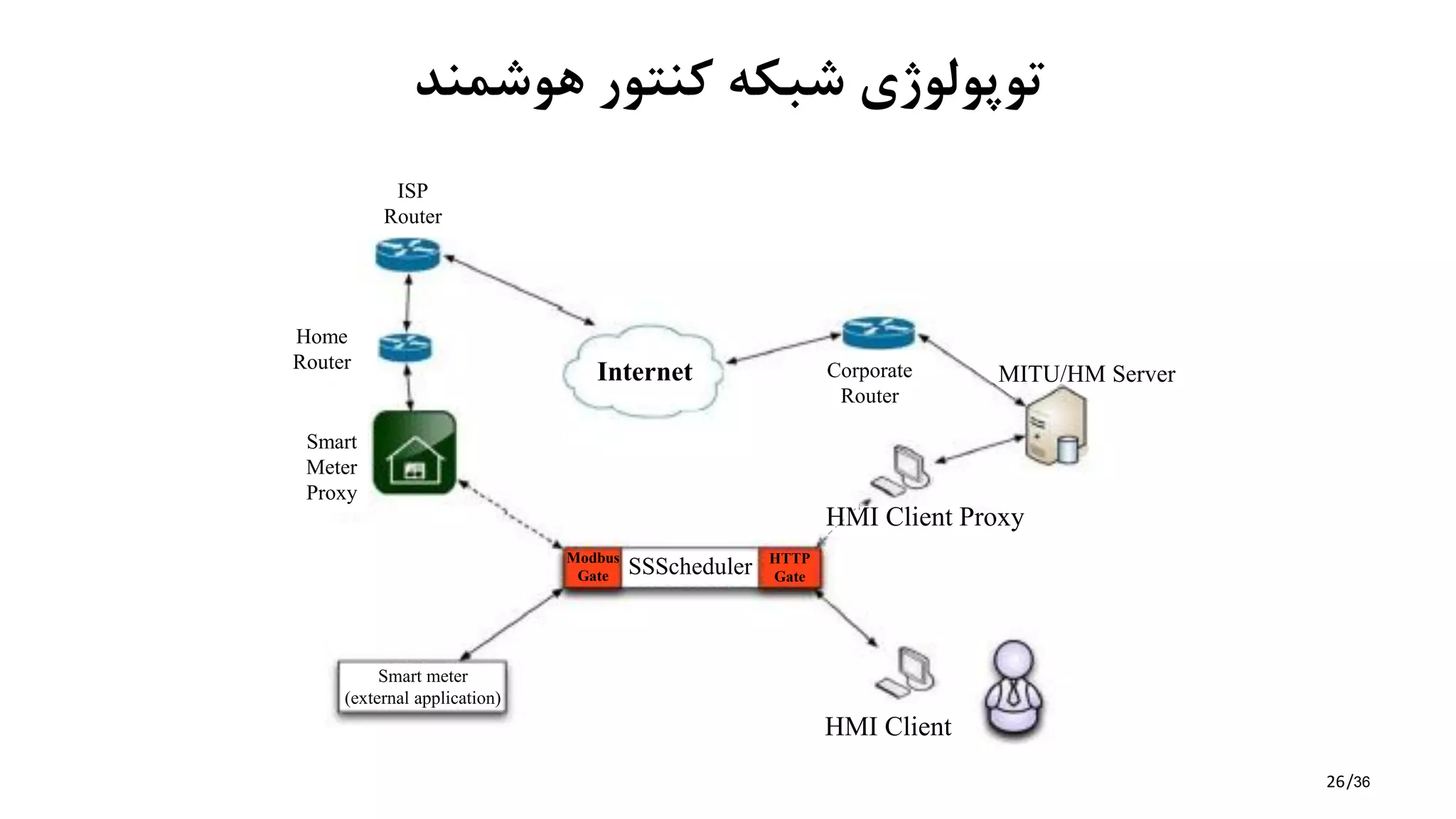 Securing Cloud Based Scada Systems For Iot Applications Ppt