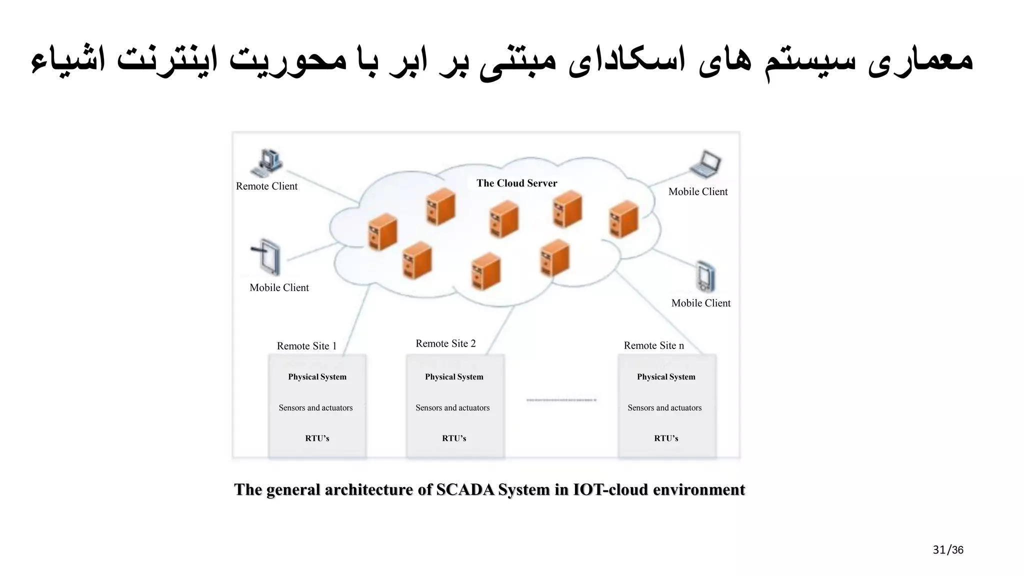 Securing Cloud Based Scada Systems For Iot Applications Ppt