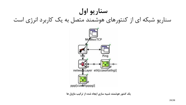 Securing Cloud Based Scada Systems For Iot Applications Ppt
