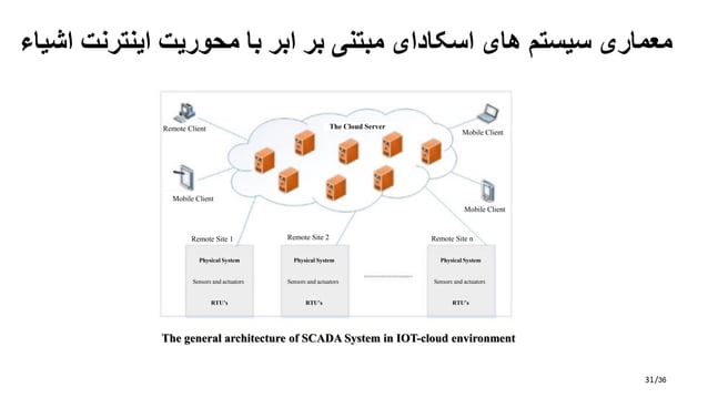 Securing Cloud Based Scada Systems For Iot Applications Ppt