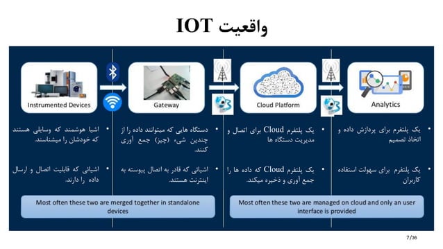 Securing cloud based scada systems for iot applications | PPT