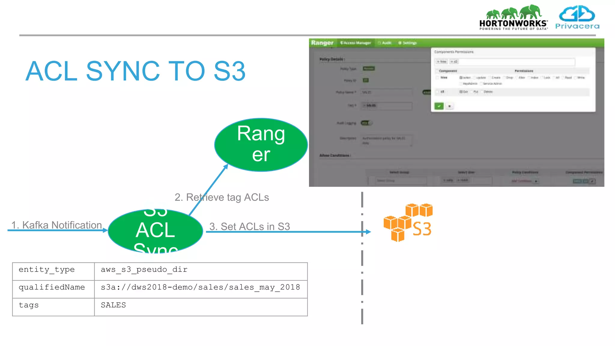 Securing data in hybrid environments using Apache Ranger | PPTX