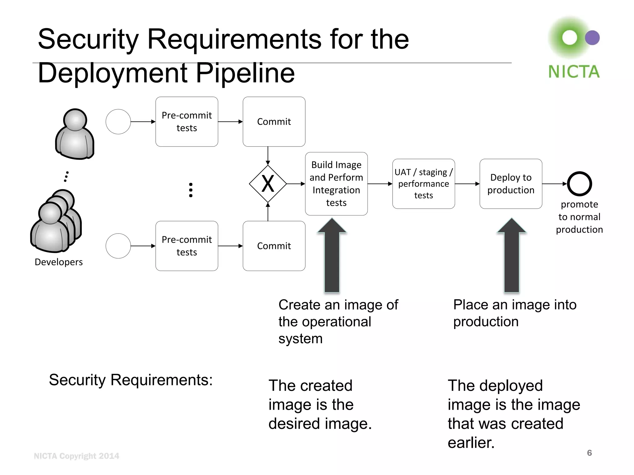 Securing deployment pipeline | PPT