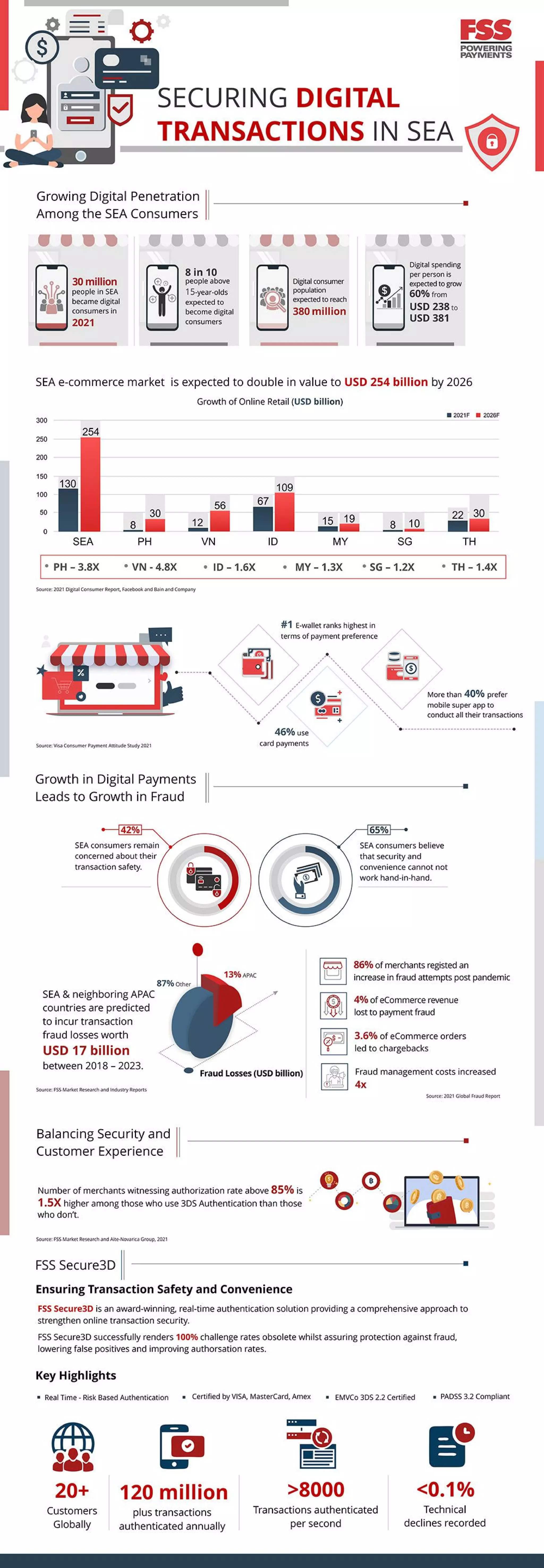 Securing Digital Transactions in SEA | PDF