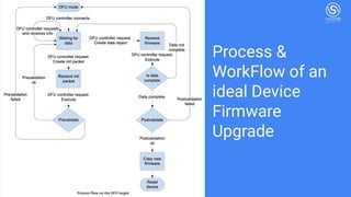 Securing Firmware Updates [FOTA/OTA DFU] | PDF