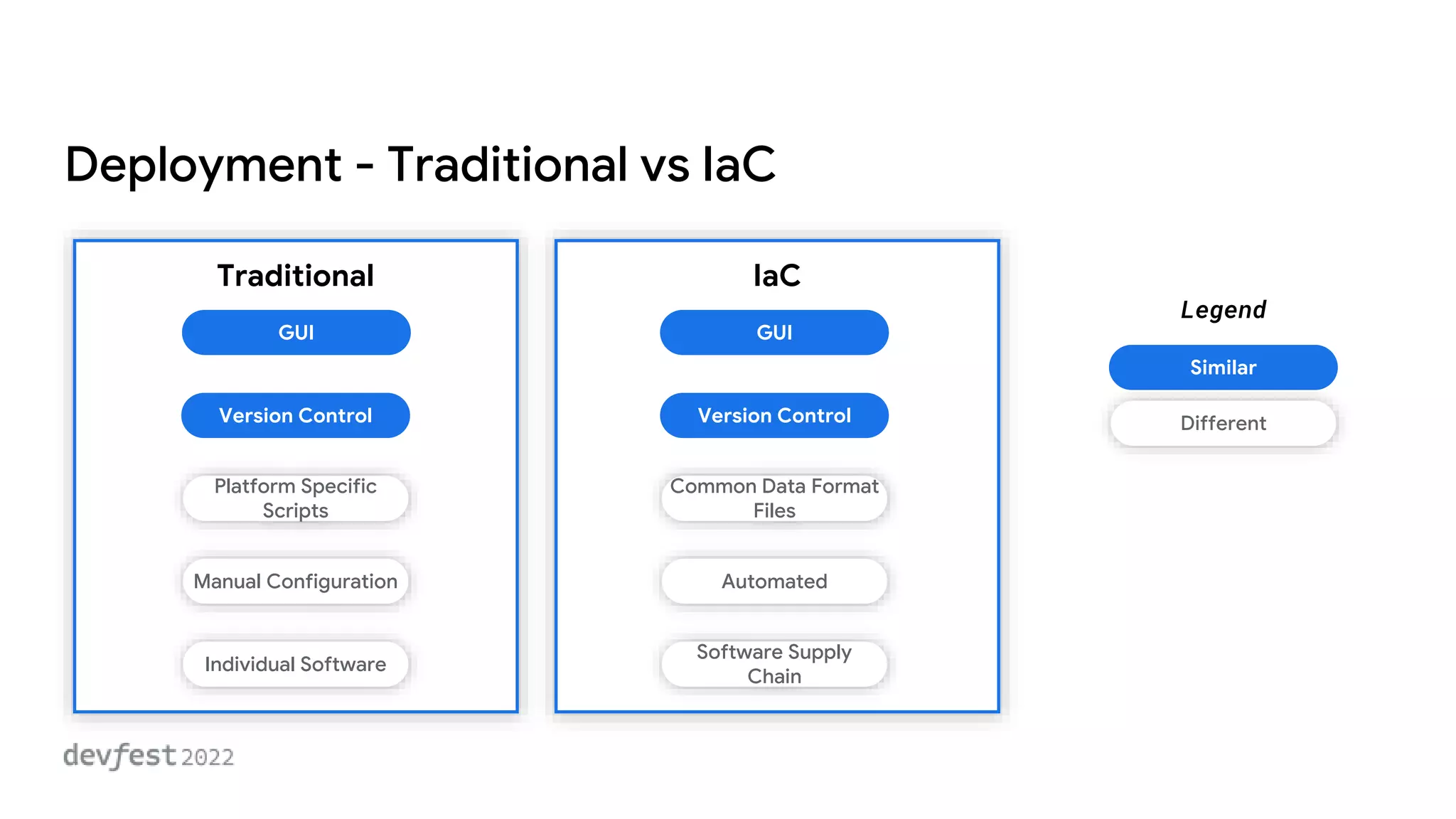 Securing Infrastructure as a Code - DevFest 2022 Presentation | PPTX