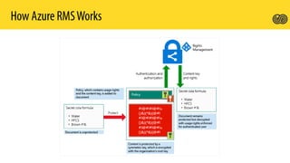 Securing Intellectual Property using Azure Rights Management Services ...