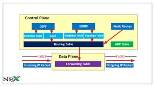 Securing management, control & data plane | PPT
