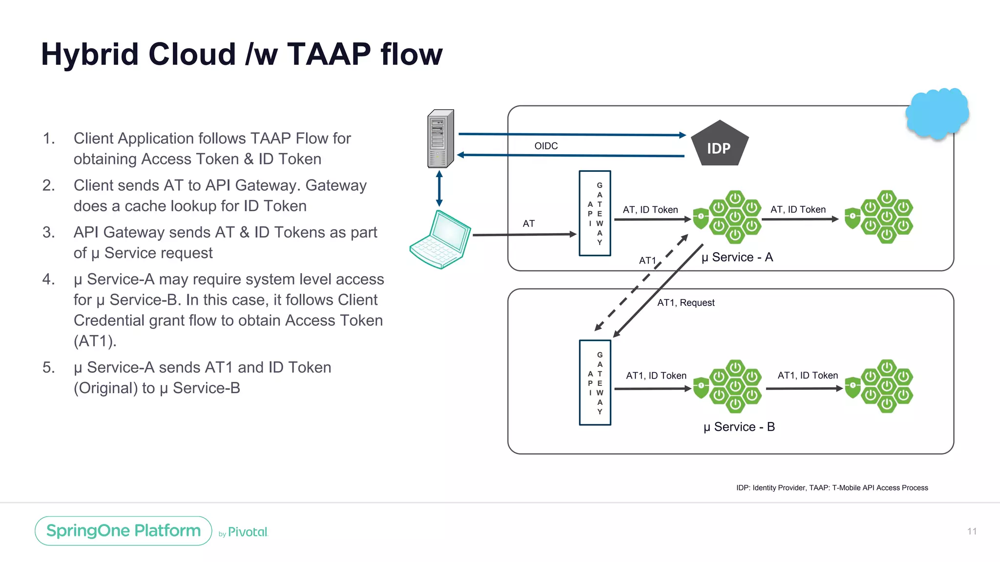 Securing Microservices in Hybrid Cloud | PPTX
