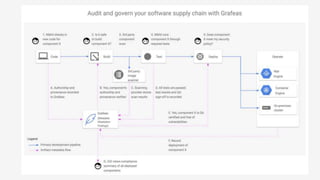 Securing microservices continuous delivery using grafeas and kritis | PPT