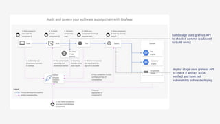 Securing microservices continuous delivery using grafeas and kritis | PPT