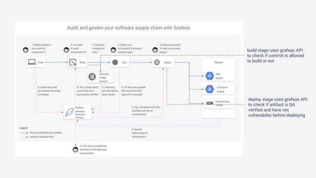 Securing microservices continuous delivery using grafeas and kritis | PPT