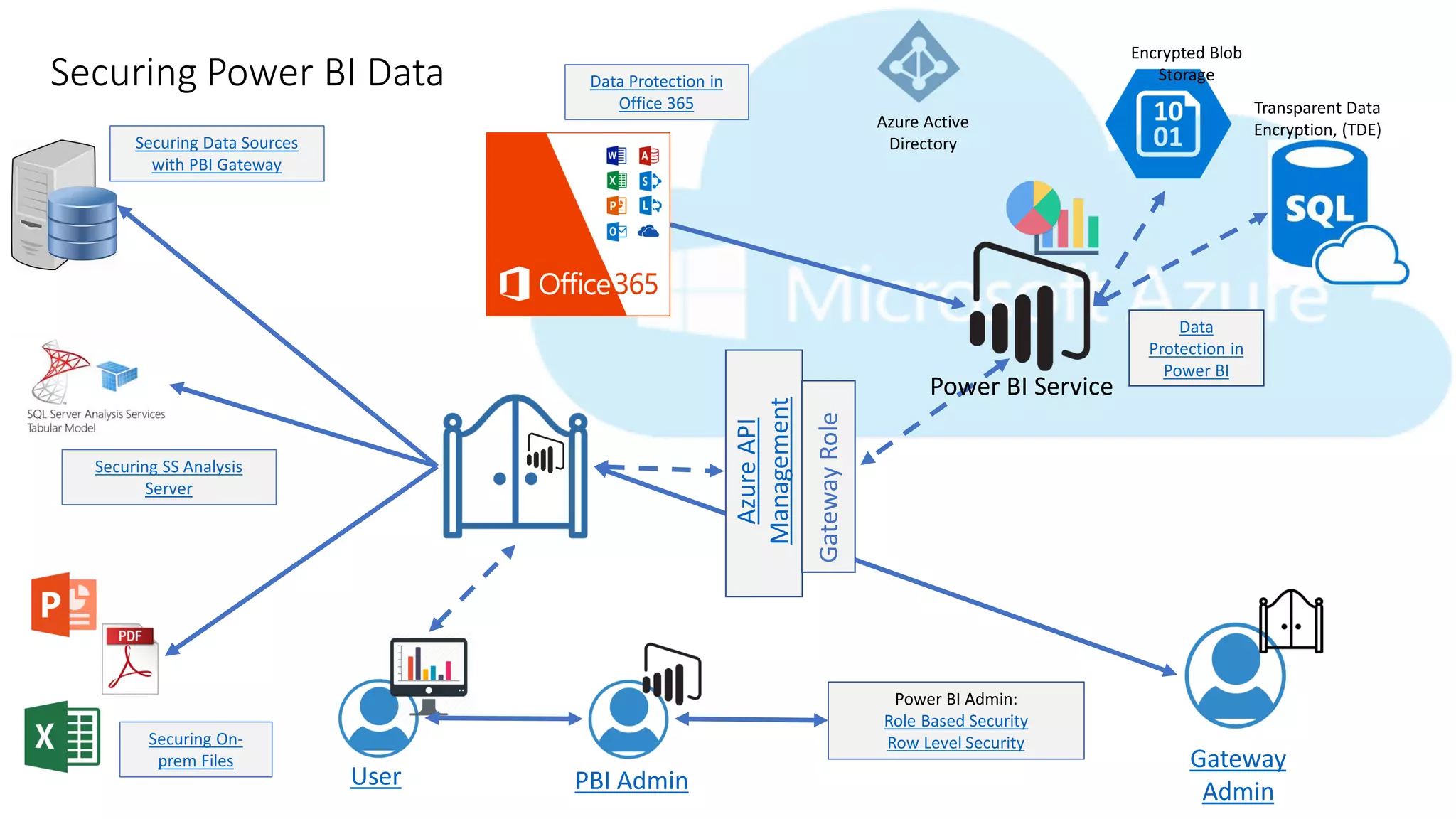 Securing Power BI Data | PDF