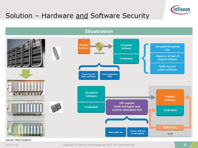 Securing Railway Control Systems Ppt
