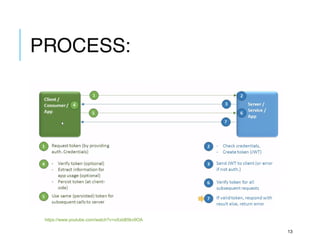 Securing RESTful API | PPT