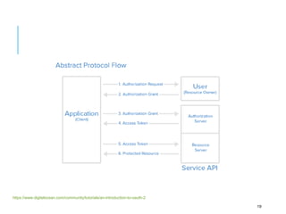 Securing RESTful API | PPT