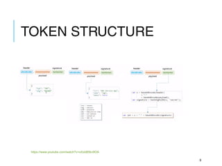 Securing RESTful API | PPT