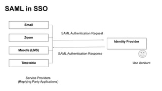 Securing SAML SSO from XSW attacks | PDF