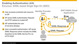 SAP HANA Cloud – Virtual Bootcamp Securing SAP HANA Cloud Applications | PPT