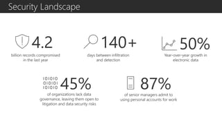 Securing SharePoint & OneDrive in Office 365 | PPTX