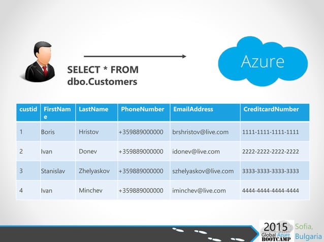 Securing SQL Azure DB? How? | PPT