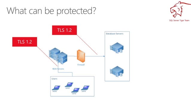 Securing SQL Server with TLS 1.2 | PPT