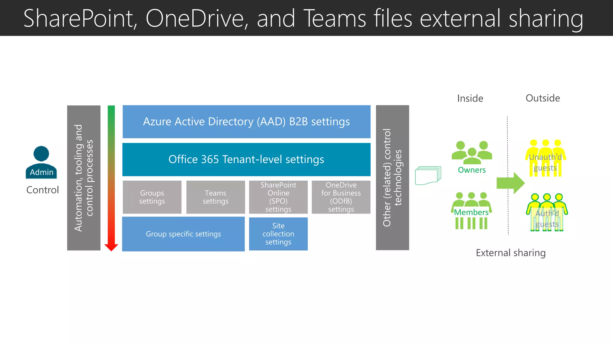 Securing Team, SharePoint, and OneDrive in Microsoft 365 - M365VM | PPTX | Operating Systems ...