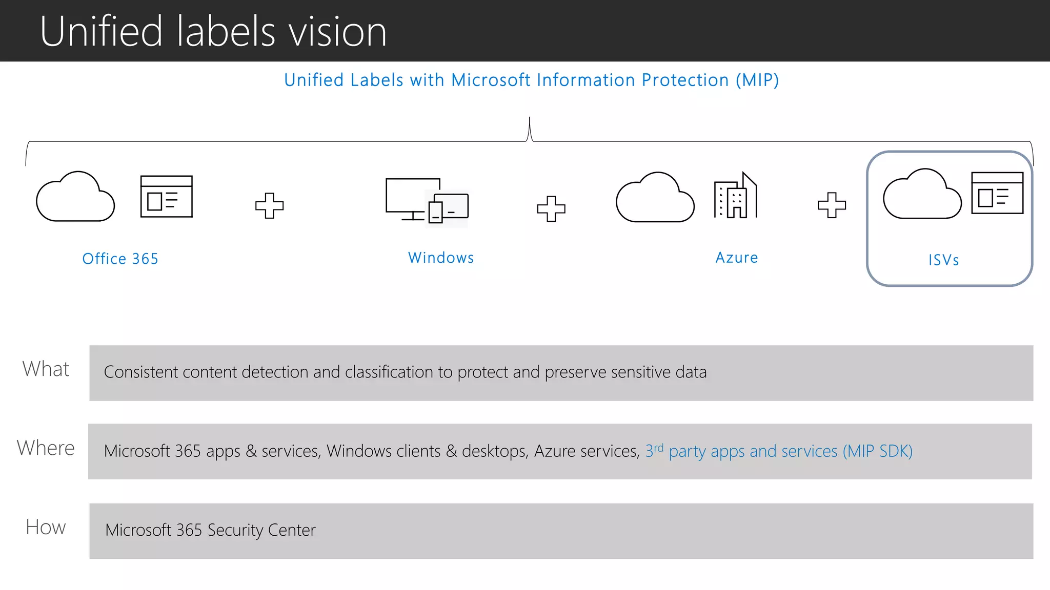 Securing Team, SharePoint, and OneDrive in Microsoft 365 - M365VM ...