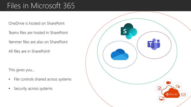 Securing Team, SharePoint, and OneDrive in Microsoft 365 - M365VM | PPT