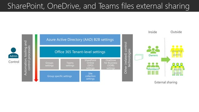Securing Team, SharePoint, and OneDrive in Microsoft 365 - M365VM | PPT