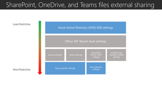 Securing Team, SharePoint, and OneDrive in Microsoft 365 - M365VM | PPT
