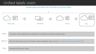 Securing Team, SharePoint, and OneDrive in Microsoft 365 - M365VM | PPTX