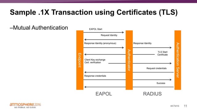 Securing the LAN Best practices to secure the wired access network | PPT