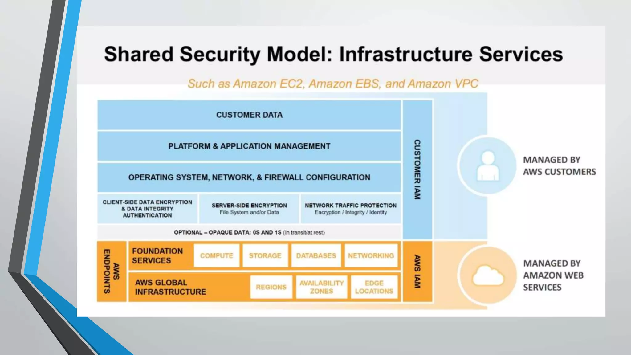 Securing Traditional Workloads on AWS | PPT