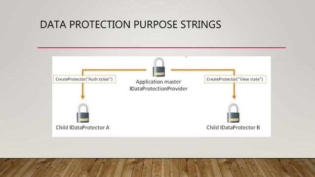 Securing Your Azure Web App With Core Data Protection Ppt