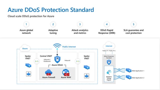 Securing your cloud perimeter with azure network security brk3185 ...