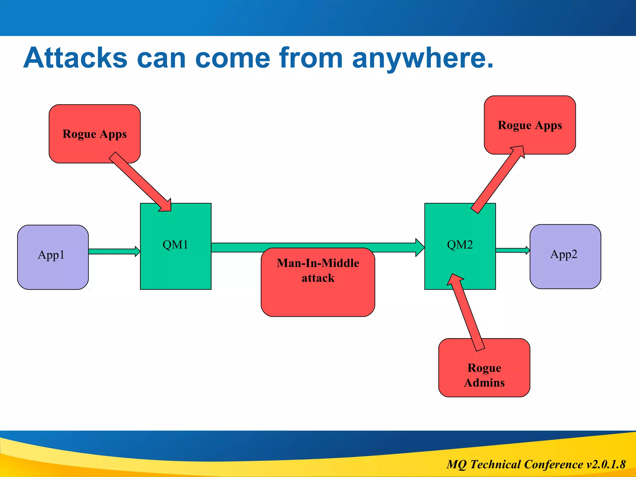 Securing your IBM MQ environment. | PPT