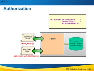 Securing your IBM MQ environment. | PPT