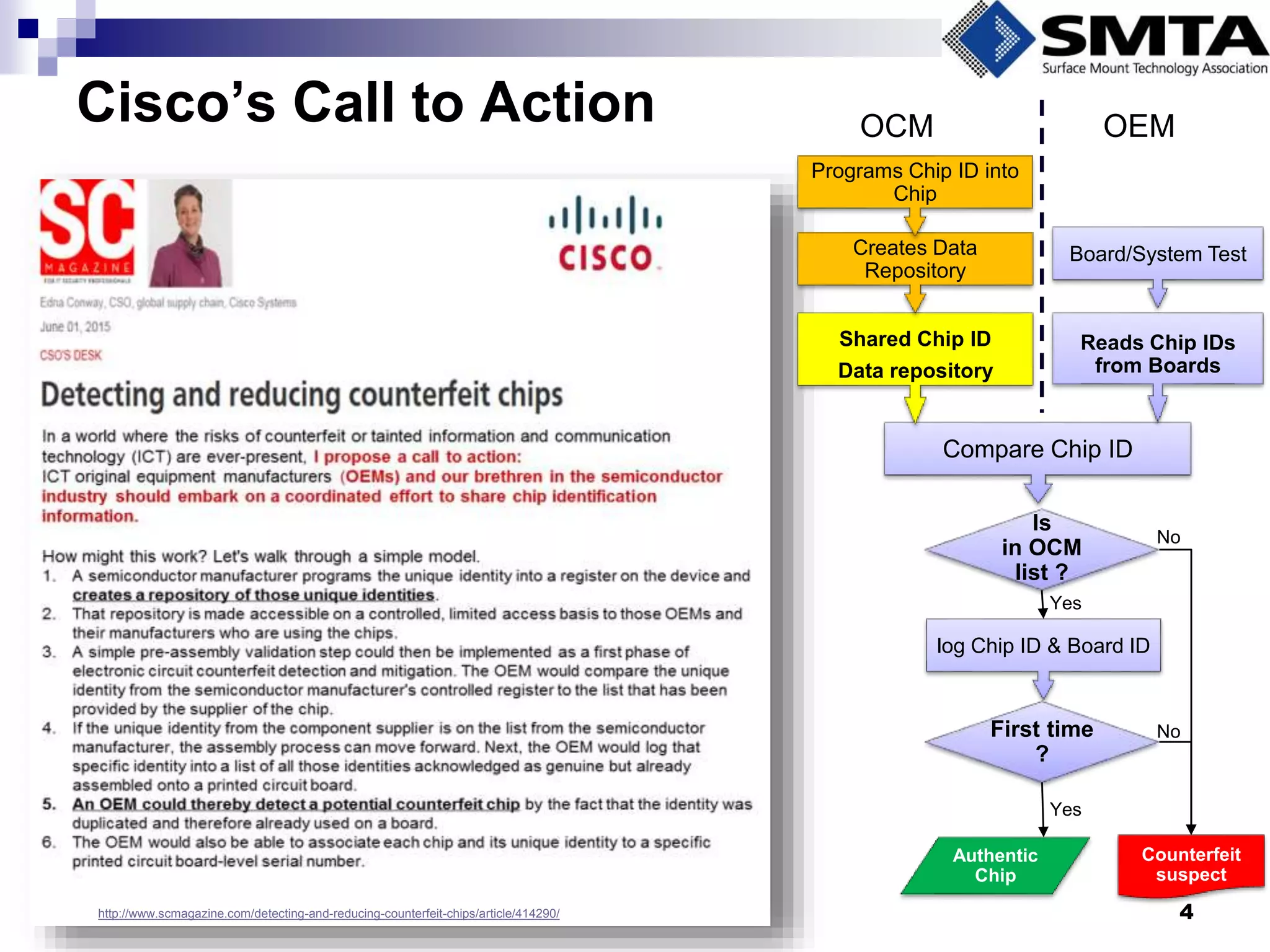 Securing your supply chain from counterfeit parts through real time ...