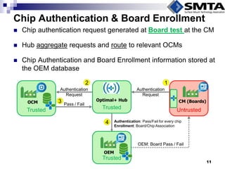 Securing your supply chain from counterfeit parts through real time ...