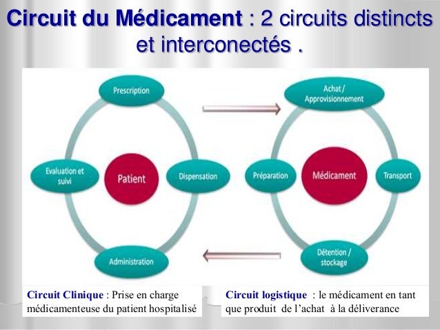 SECURITE DU CIRCUIT DU MEDICAMENT A L HOPITAL