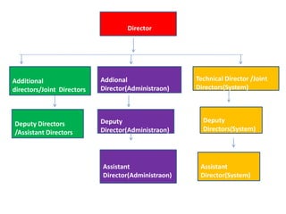SECURITIES AND EXCHANGE BOARD OF INDIA (SEBI) | PPTX