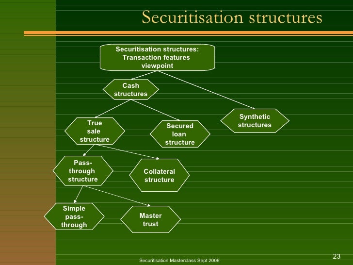 Securitization