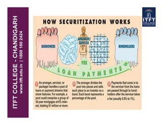 ITFT - Securitization | PPT