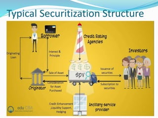 Securitization | PPTX