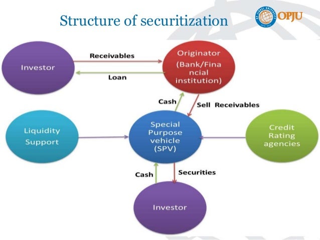 Securitization and 2008 financial crisis