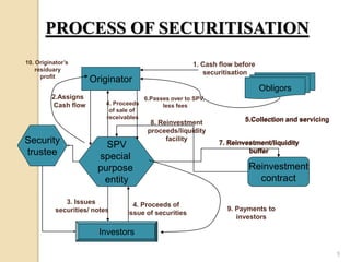 Securitization in india | PPTX