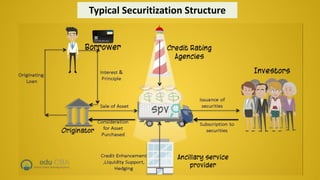 Securitization of assets | PDF