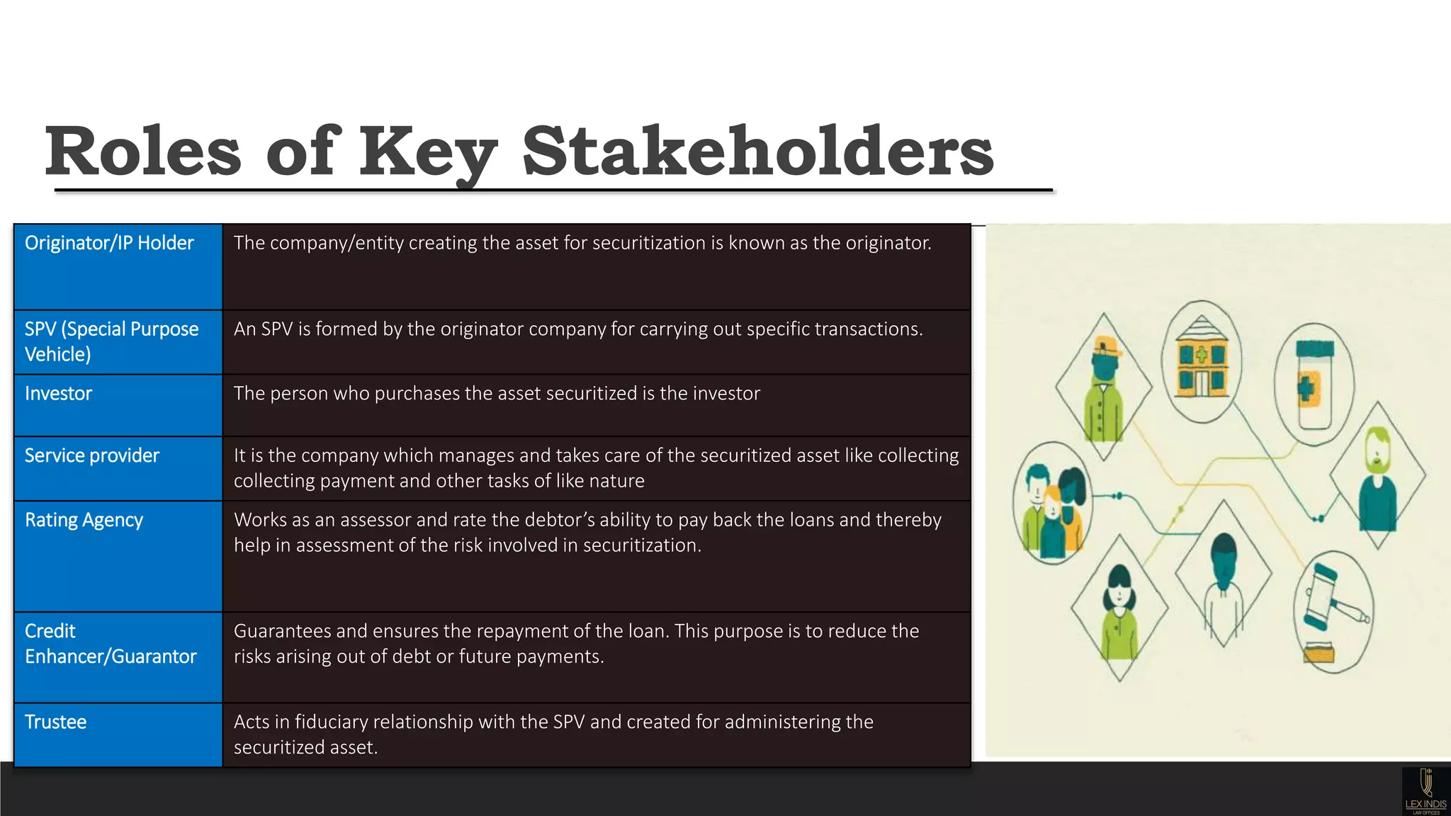 Securitization of intellectual property | PPTX